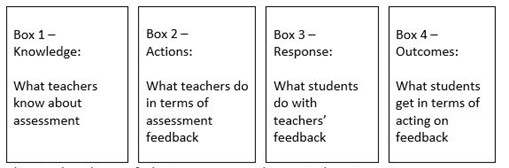 The Four Boxes of Assessment Feedback Literacy – Assessment For All ...