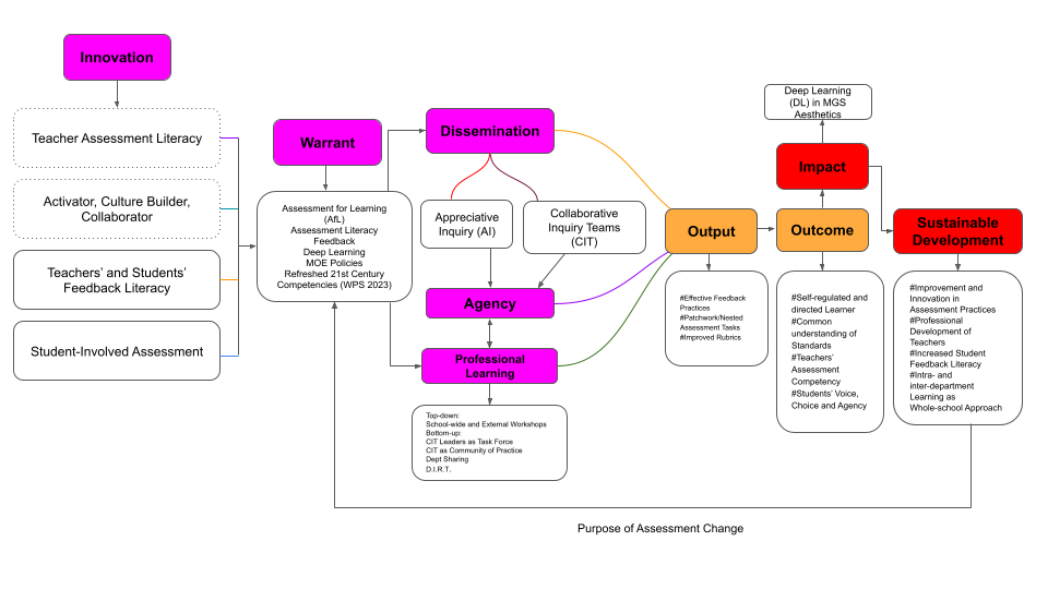 Feedback: From Informative to Transformative – Assessment For All Learners
