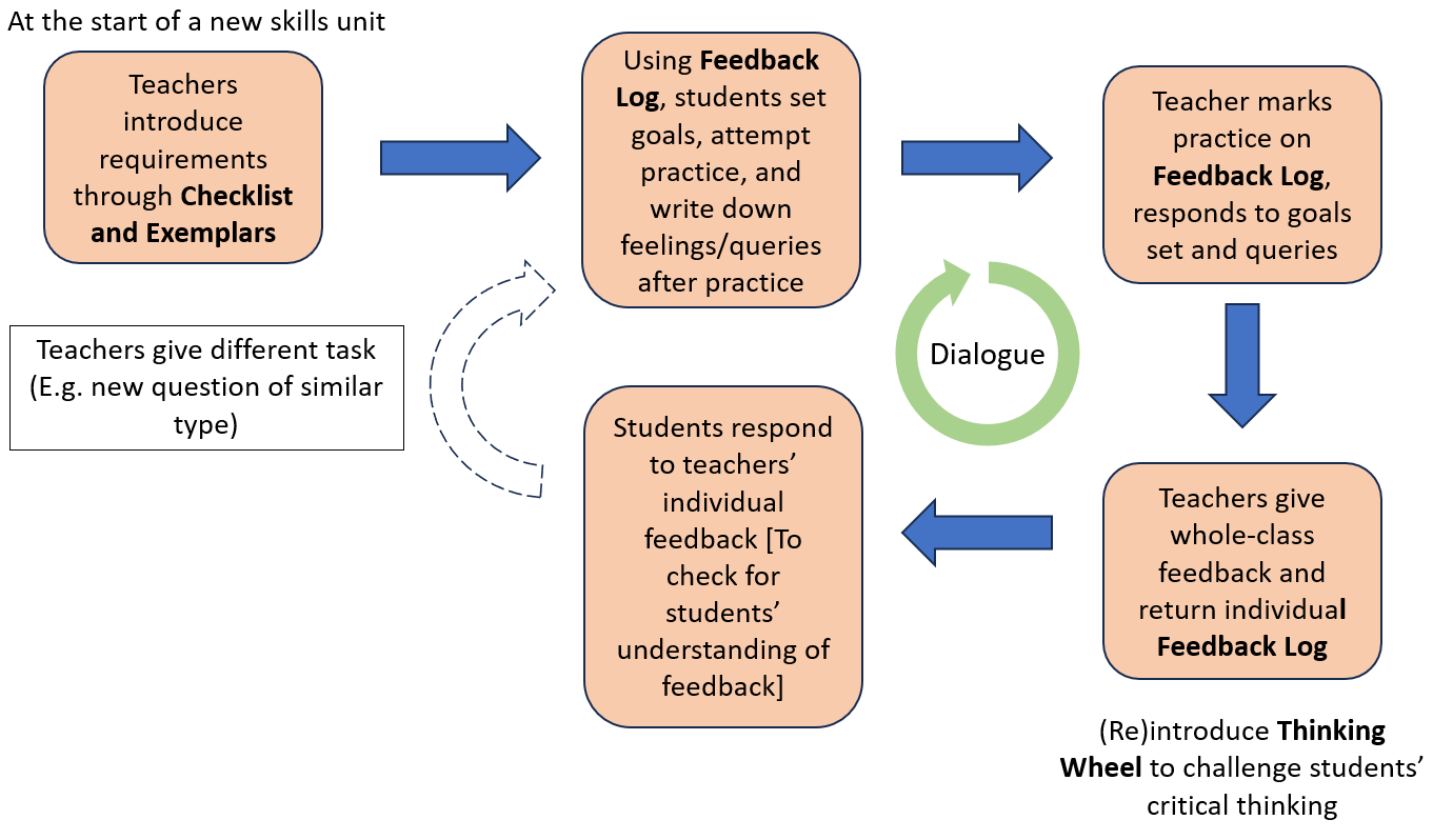 Using Dialogue to Enhance Feedback Practices at Edgefield Secondary ...