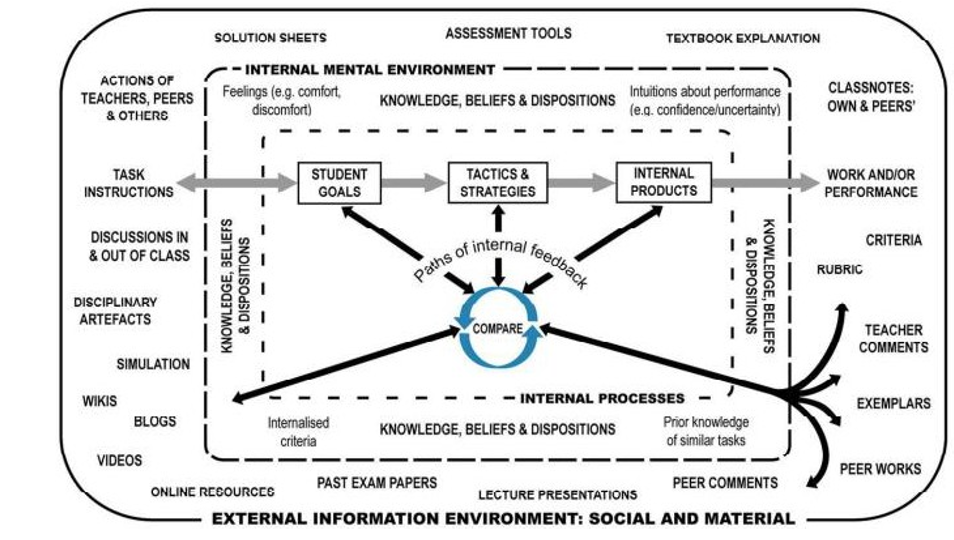 Making Internal Feedback Explicit – Assessment For All Learners