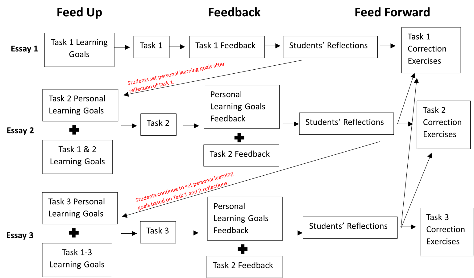 The Feedback Pedagogy Cycle – Assessment For All Learners