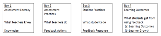 The Four Boxes of Assessment Feedback Literacy – Assessment For All ...